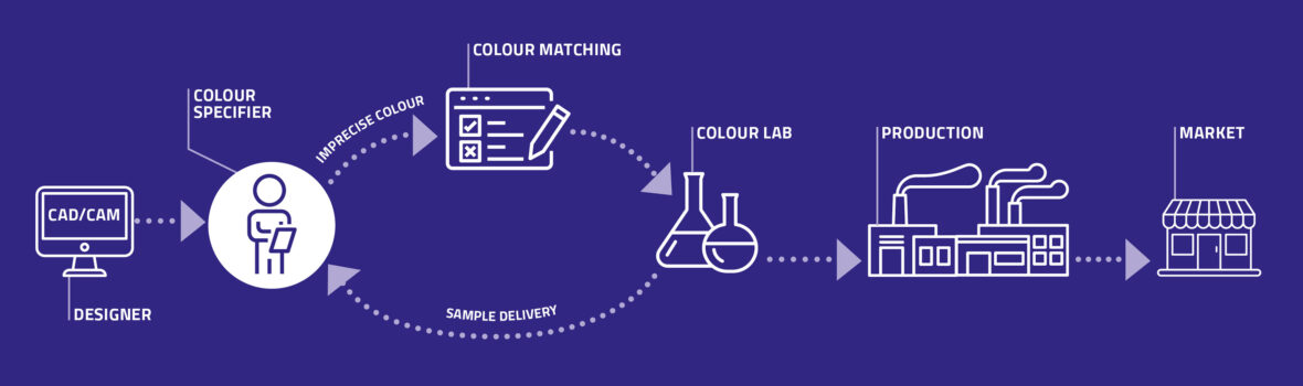 Colour Management - VeriVide Visual and Colour Solutions