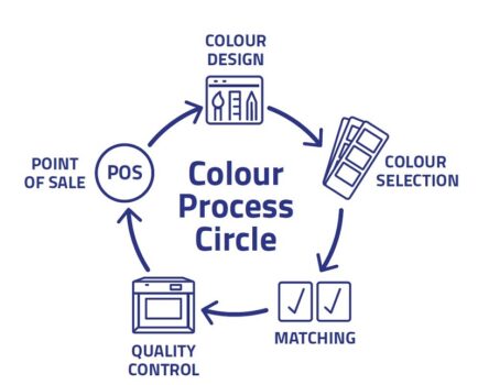 Colour Harmony in retail: LED vs Fluorescent Lighting - VeriVide